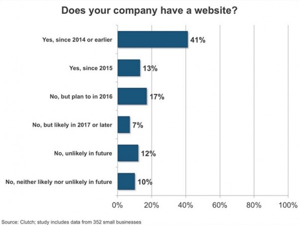 50% USA Small Firms do Business without website | Fincyte