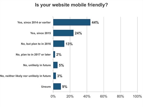 50% USA Small Firms do Business without website | Fincyte