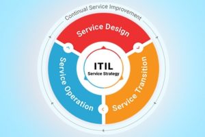 What ITIL is and How it Benefits Small Business? | Fincyte